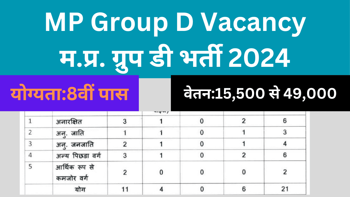 MP Group D Vacancy Apply Now म.प्र. ग्रुप डी भर्ती 2024